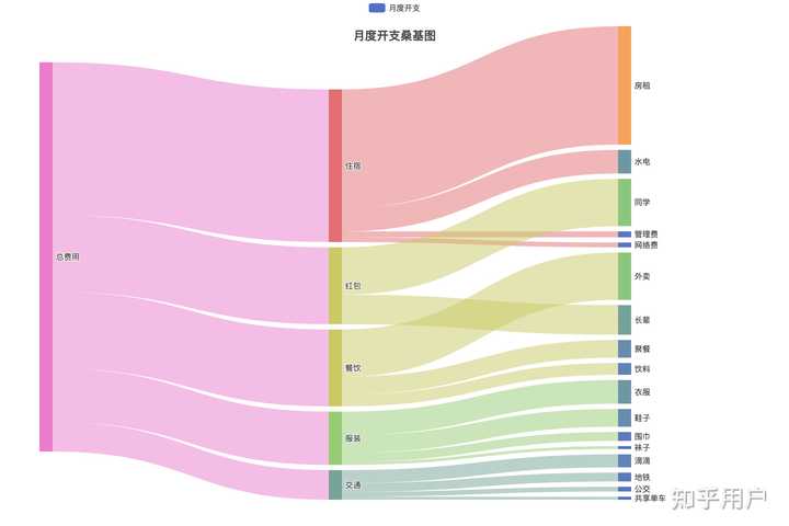 如何使用Python的Pyecharts制作漂亮的Sankey 桑基图？ - 知乎