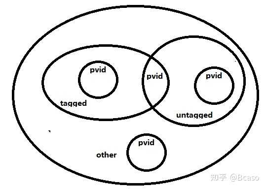 交换机 tagged/untagged与access/trunk有什么关系？ - 知乎