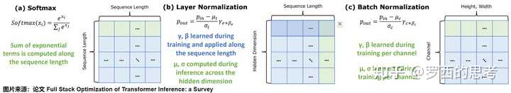 为什么Transformer要用LayerNorm？ - 知乎