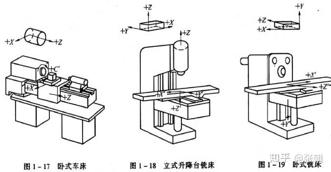 你知道数控机床中的UVW轴和 ABC轴的意义吗？ - 知乎