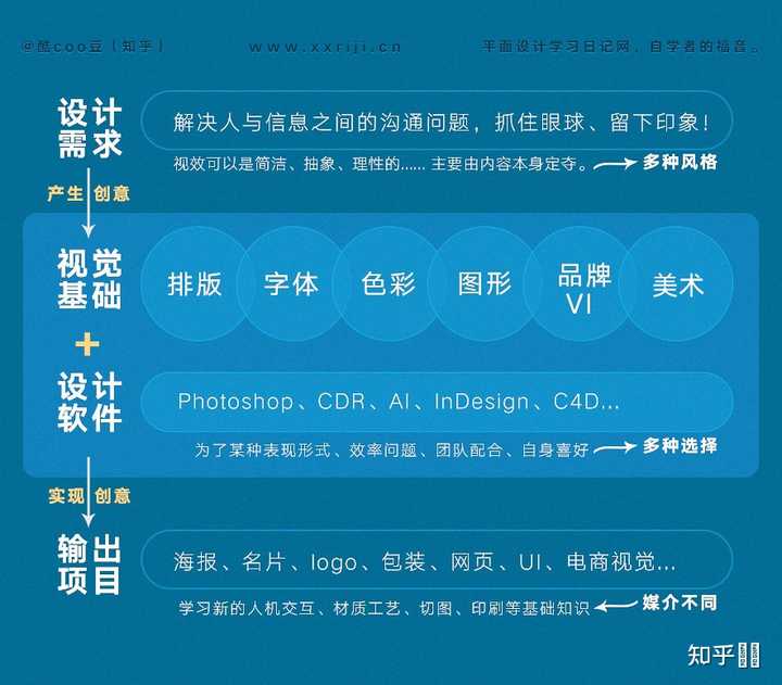 平面设计主要做什么？ - 知乎