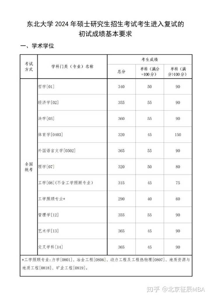 考研自主划线是什么？哪些学校有自主划线？ - 知乎