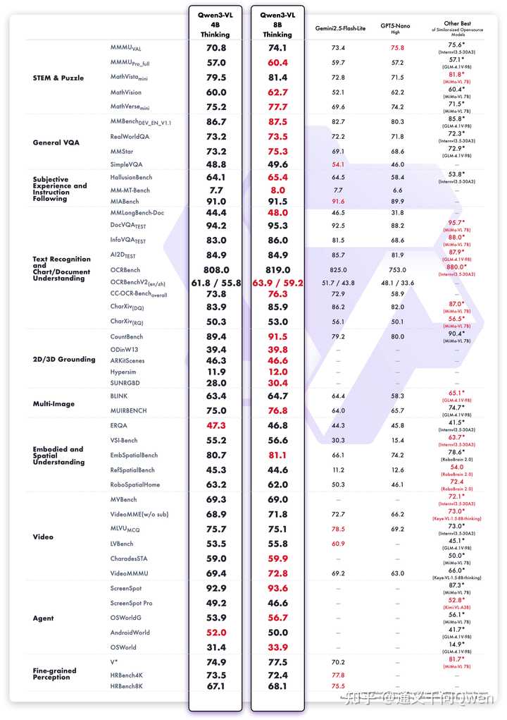 如何评价Qwen3 VL 模型的能力提升效果? - 知乎