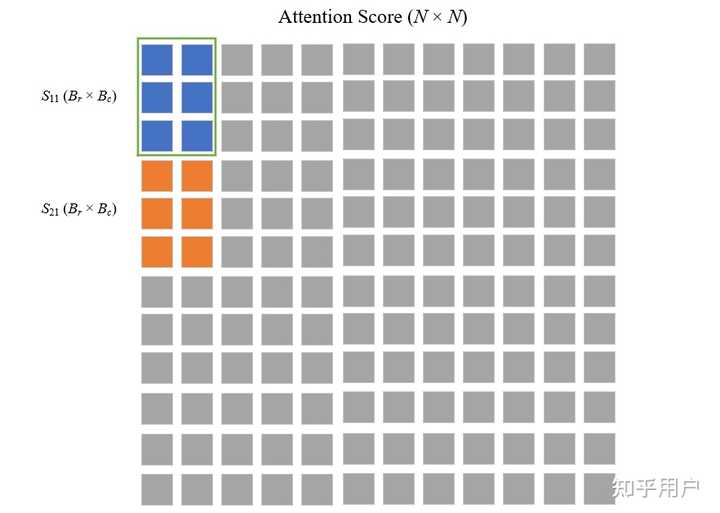 FlashAttention 的速度优化原理是怎样的？ - 知乎