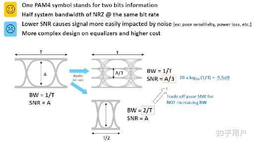 请问光信号是如何调制成PAM4信号的？ - 知乎