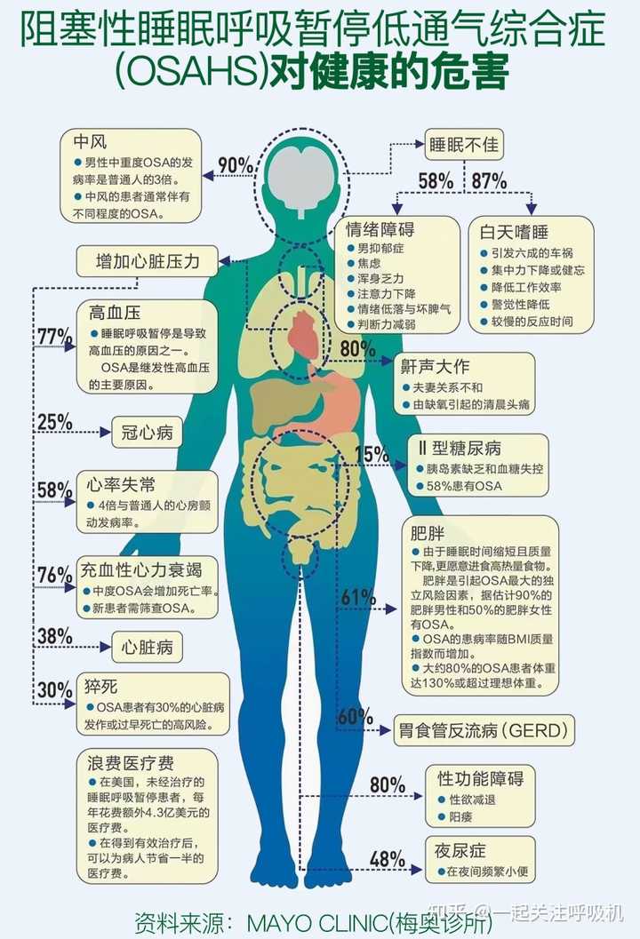 睡眠呼吸暂停综合征会引发哪些疾病? 知乎