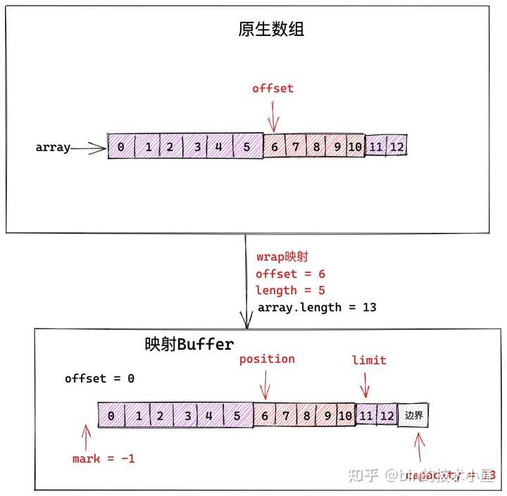 Java 中为什么要用 ByteBuffer 代替 byte 操作字节数据？ - 知乎