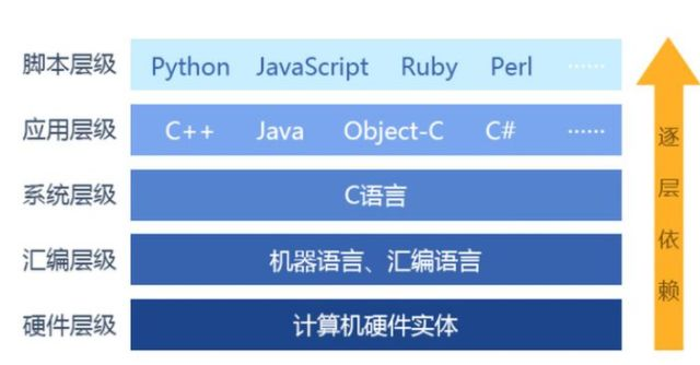 学习python与c语言哪个好？ - 知乎