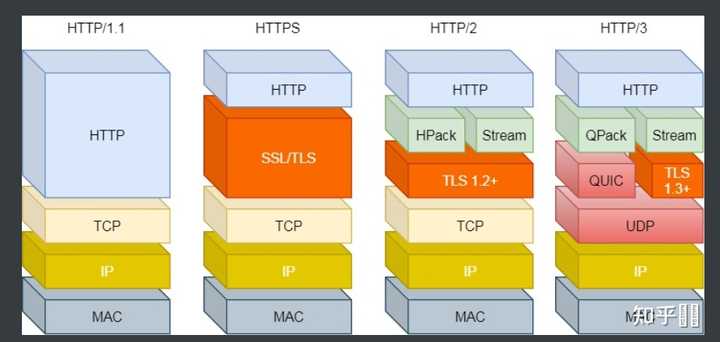 HTTP 是基于 TCP 还是 UDP 的？ - 知乎