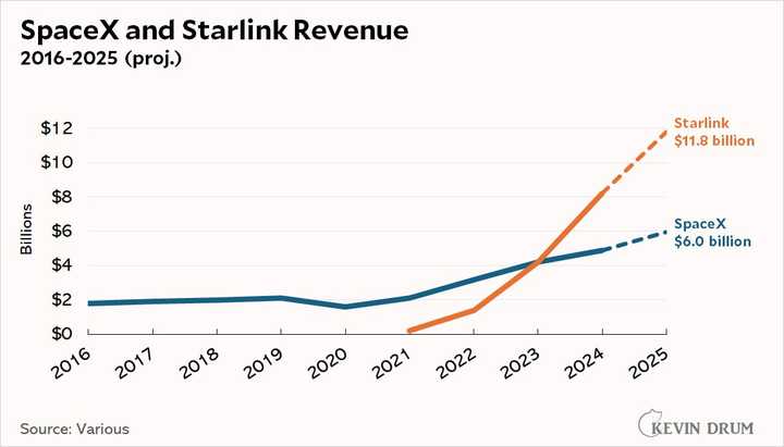 SpaceX 预计 2025 年收入将达到 155 亿美元，背后的原因是什么？ - 知乎