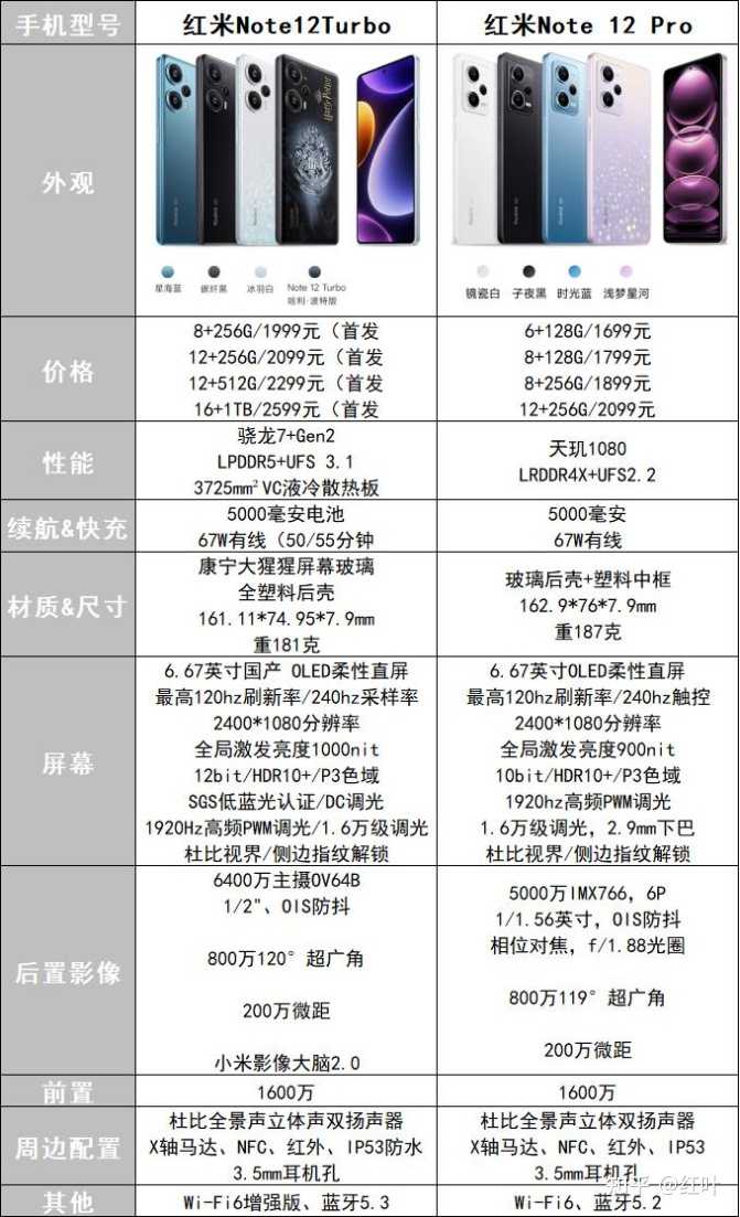 手持红米 K50，换 Redmi Note12 Turbo 值得吗？ - 知乎