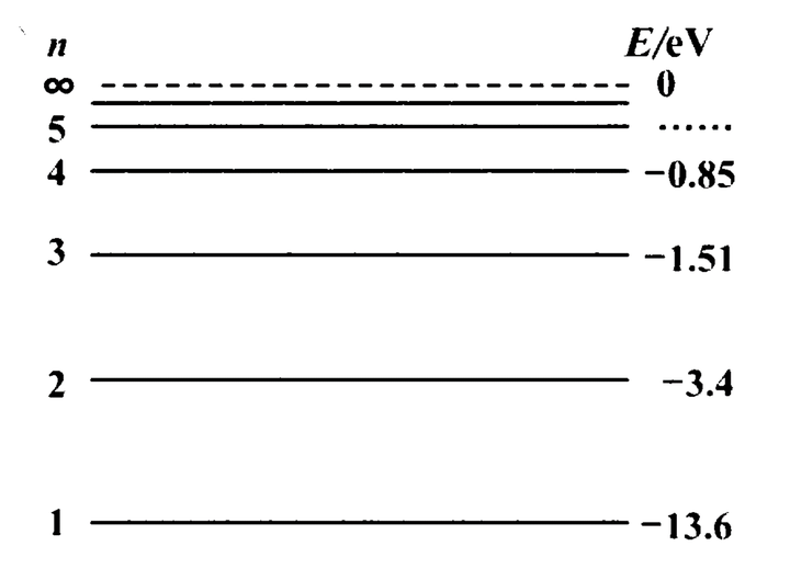玻尔理论怎样解释氢原子的光谱规律？ - 知乎