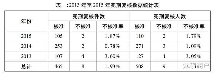 死刑的复核通过率高吗？ - 知乎
