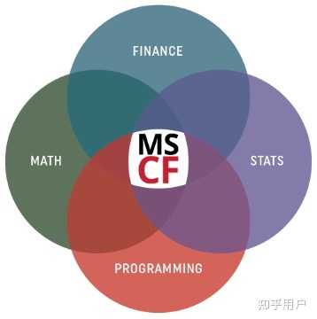 CMU MSCF怎么样？申请条件是什么？ - 知乎