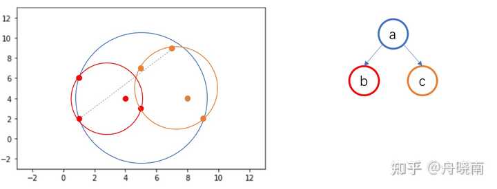 kNN里面的两种优化的数据结构：kd-tree和ball-tree，在算法实现原理上有什么区别？ - 知乎