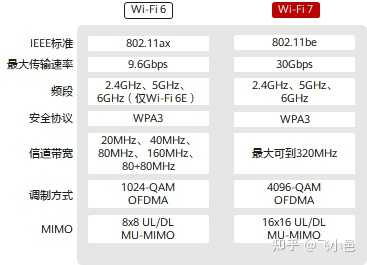 Wi-Fi 7 要来了，各 Wi-Fi 协议之间有何区别？ - 知乎