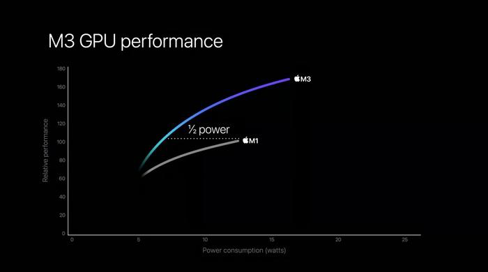 请问苹果最新的出来的m3芯片gpu什么水平？性能比得过桌面端的1060吗？ - 知乎