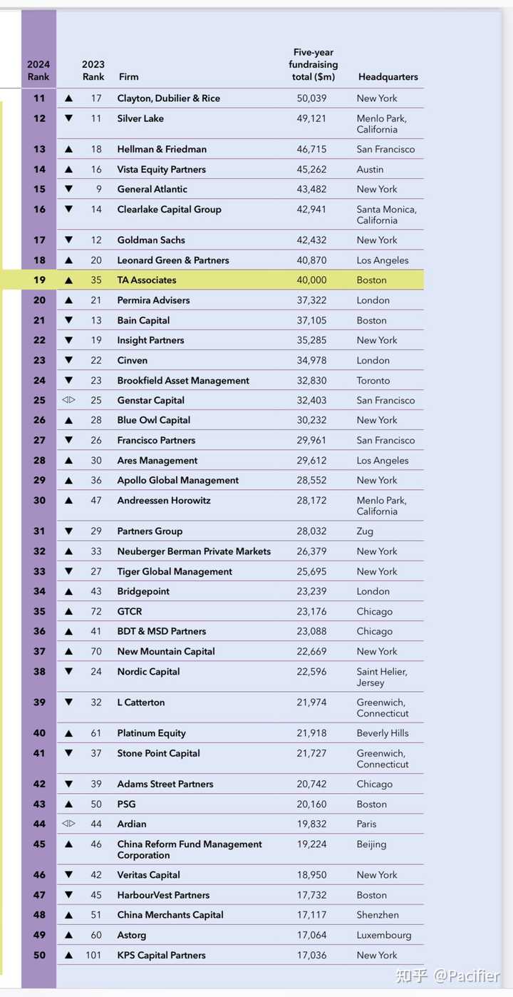 vc pe 都有哪些知名公司？ - 知乎
