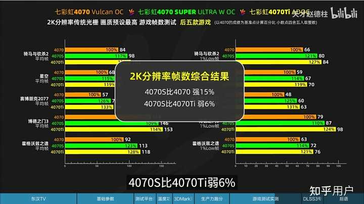 4070s魔鹰和魔龙姬那个值得购买？70ti和70s差800差价值吗？ - 知乎