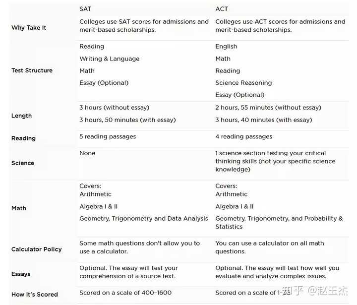 ACT和SAT我应该选择哪个？ - 知乎