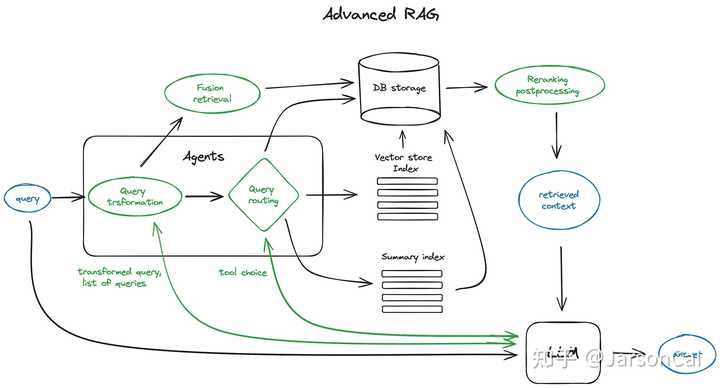 如何在不微调的情况下提高 RAG 的准确性？ - 知乎