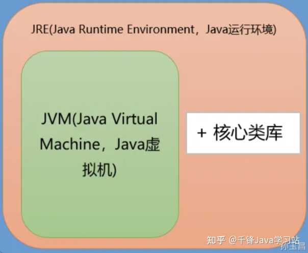 jdk jre jvm的作用分别是什么？ - 知乎