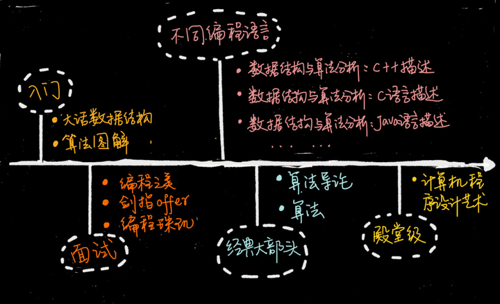 算法到底应该怎么学？ 知乎 