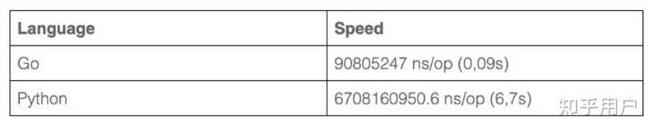 Python和go语言有什么区别？哪个更有优势？ - 知乎