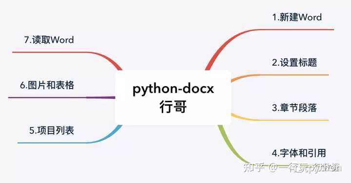 Python 操纵 word 有什么好用的类库？ - 知乎