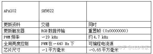 有谁知道SK9822跟APA102 智能灯珠的区别不？ - 知乎