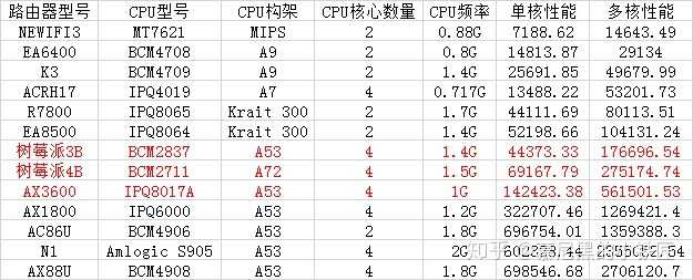 ipq8071a的性能和特性可以分析一下吗？ - 知乎