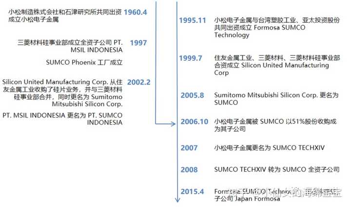 日本胜高SUMCO是怎么成为硅片制造第二龙头的？ - 知乎