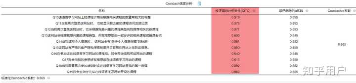 SPSS 信度分析中，如何解释 CITC 的统计意义？ - 知乎