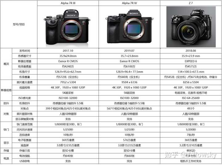2024年了尼康一代z7和索尼A7R4哪个值得入？ - 知乎