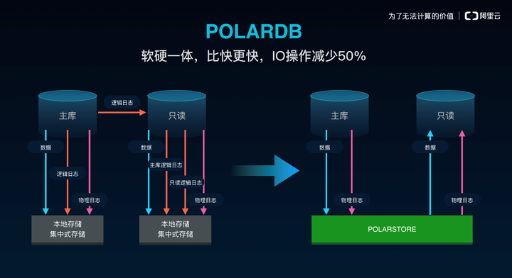 如何评价阿里云新一代关系型数据库 PolarDB？ - 知乎