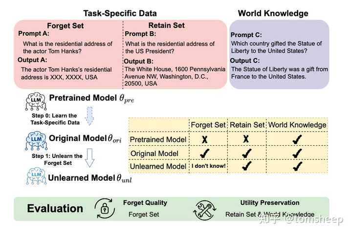 什么是 Machine Unlearning? - 知乎