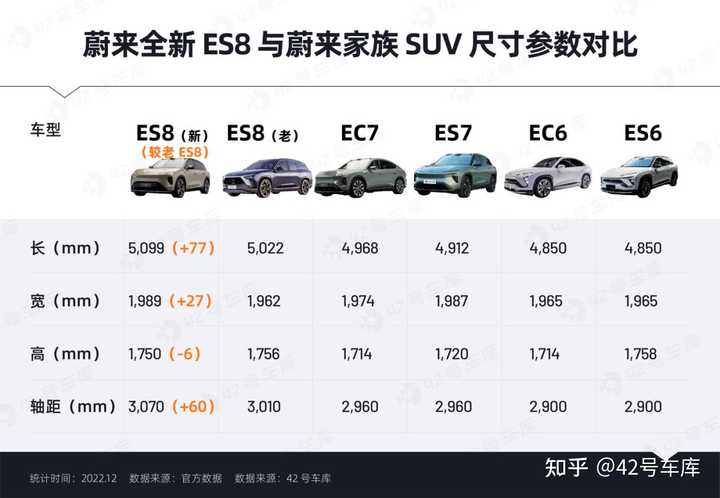 蔚来发布新款 ES8，该款新品有何亮点？ - 知乎