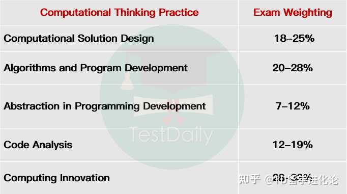 AP Computer Science Principle 计算机原理 可以在哪里学？怎么考？ - 知乎