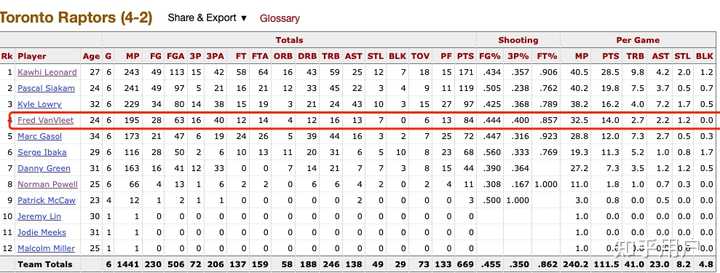 为啥詹姆斯4次总决赛正负值次次都低于队友，却能4次全票fmvp？ - 知乎
