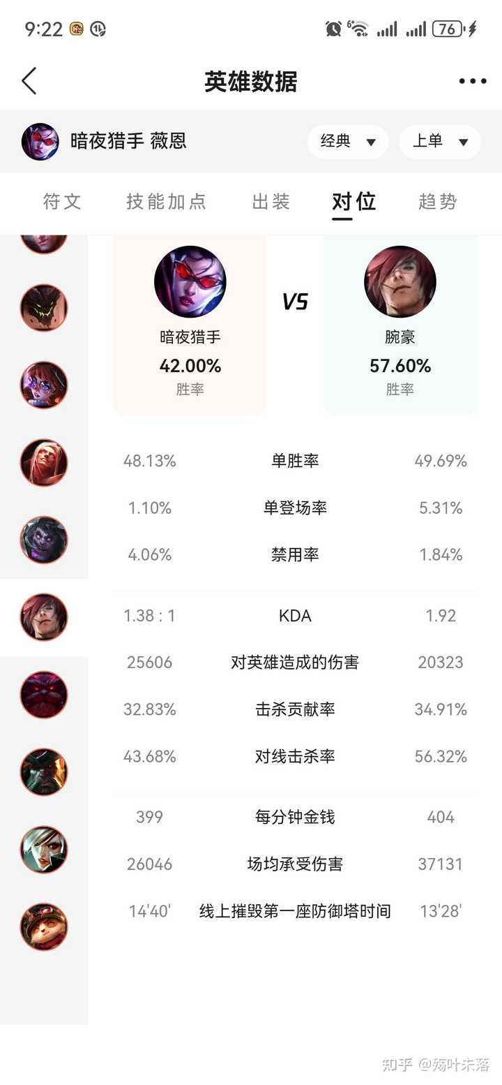 不懂就问，什么英雄好克制上单 vn？ - 知乎