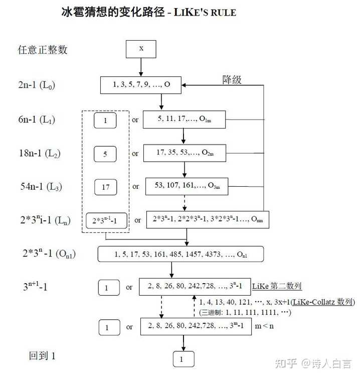 角谷猜想的研究进度如何？ 知乎 