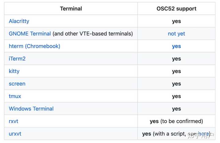 ssh到远程电脑，vim中复制内容到本地剪切板？ - 知乎