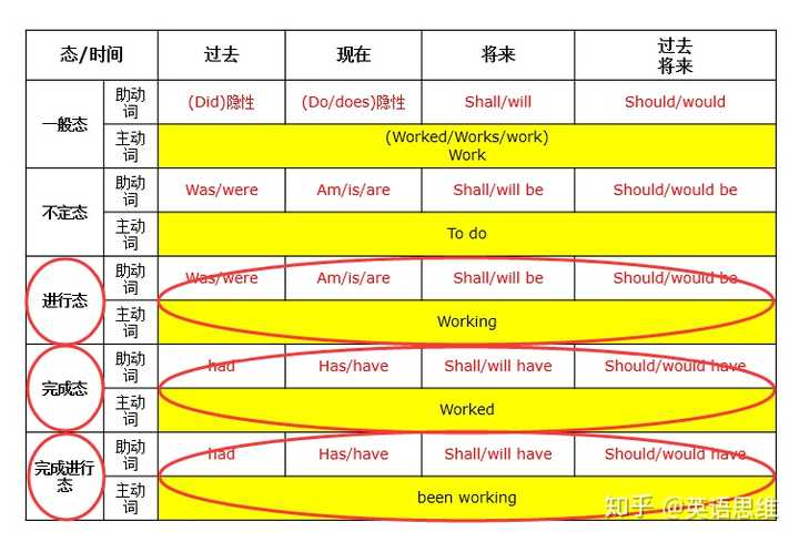 我一直搞不明白英文中的时态，have worked与 had worked有什么区别吗？ - 知乎