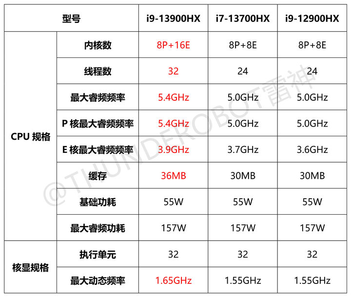 i9-12900hx和i7-13700hx哪个好? - 知乎