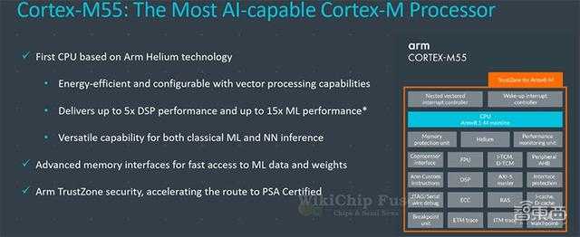 如何理解ARM最新发布的Cortex M55内核与Ethos U55 microNPU？ - 知乎