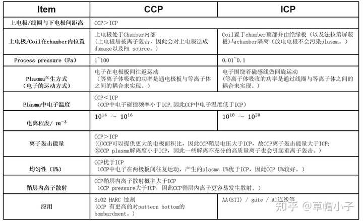 请问半导体刻蚀中ICP和CCP的区别、优劣以及应用场景是什么？ - 知乎