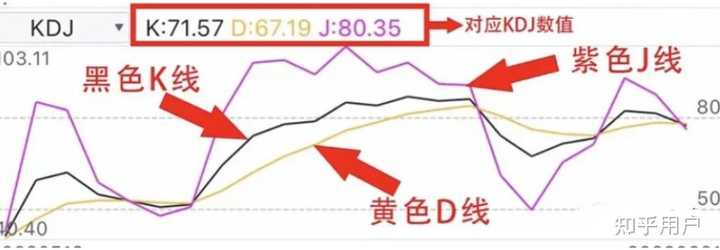 KDJ指标，K、D、J、这三条线代表什么？ - 知乎