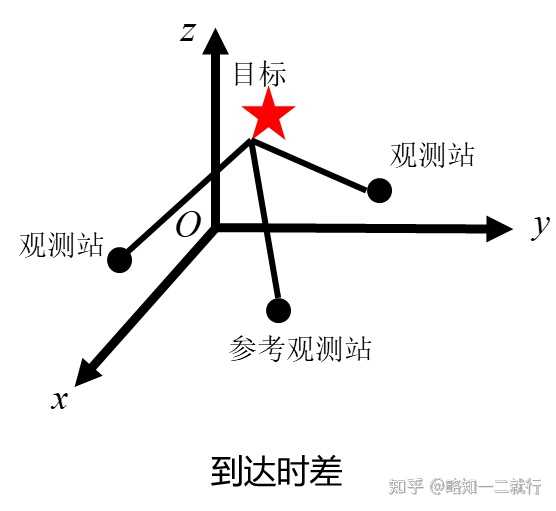 充分理解基站定位中的定位方法：TOA/TDOA/RSS/AOA/COO？ - 知乎