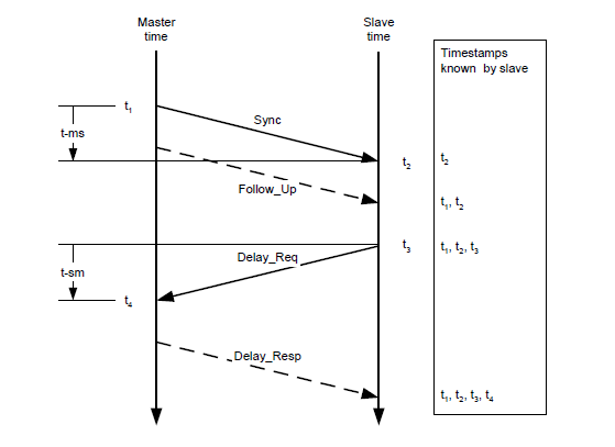 linux ptp /ptp4l PTP 时钟如何同步配置？ - 知乎