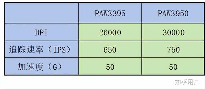 鼠标传感器3325、3335、3370、3395、3950，普通人真的能用的出区别的吗？ - 知乎